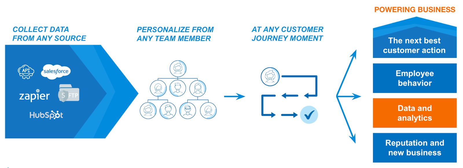 Creating a Personalized Customer Experience Journey: 10 Top Tips and Best Practices - Resource ...